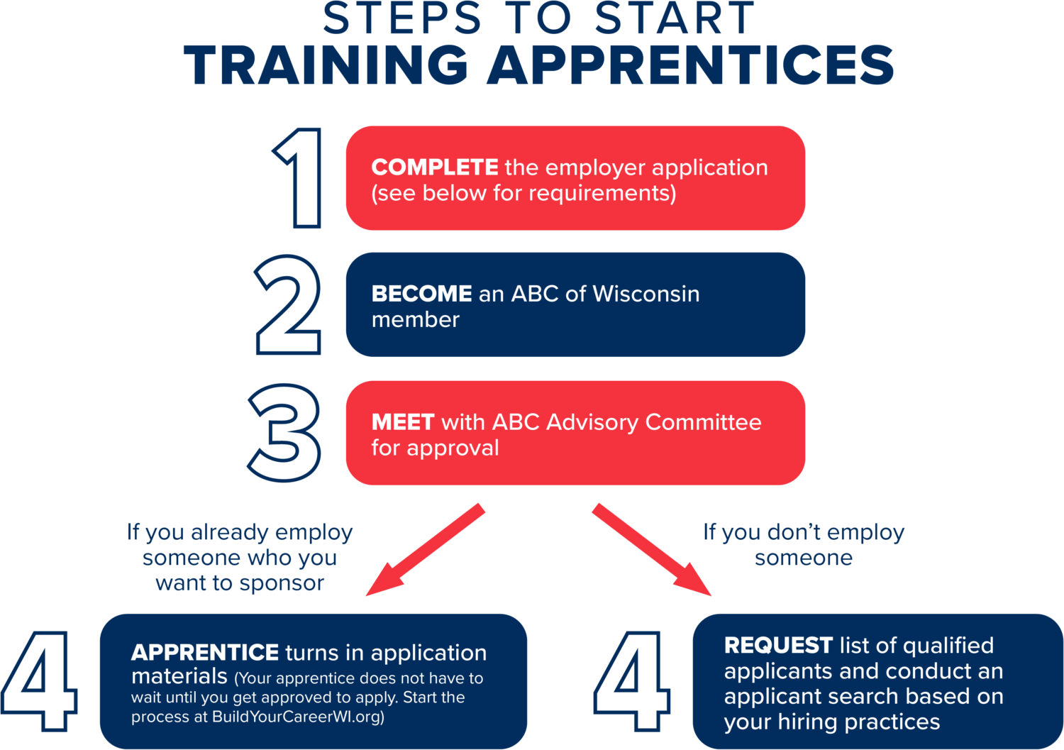 Become a Trainer - Associated Builders and Contractors | ABC of WI