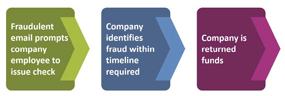 Business Check Fraud Examples & How You Can Prevent It - Associated ...